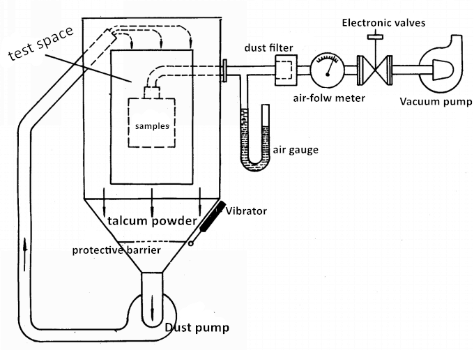 1000L Steel Blowing Sand And Dust Test Chamber With IEC Standard