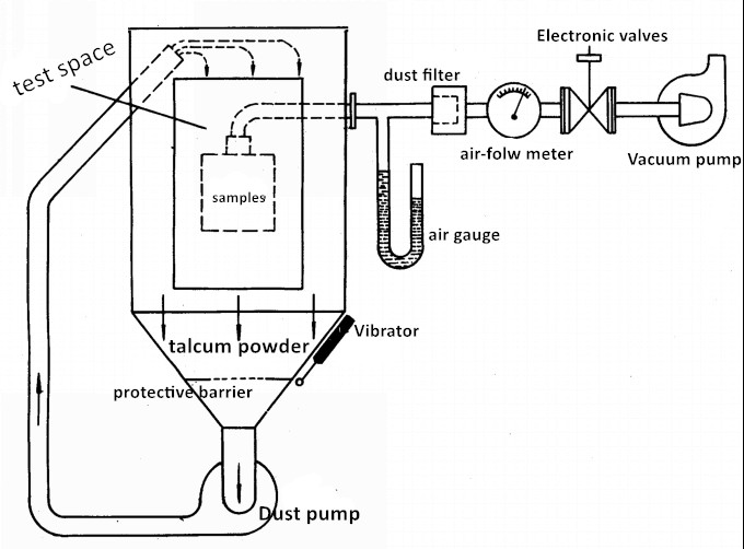 IEC Standard Sand And Dust Test Chamber With Stability Testing Function
